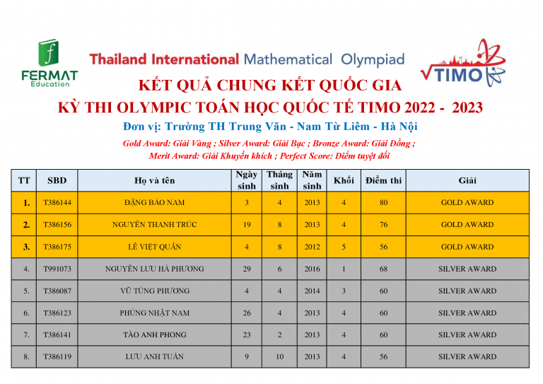 THÔNG BÁO - KẾT QUẢ CHUNG KẾT QUỐC GIA KỲ THI OLYMPIC TOÁN HỌC QUỐC TẾ TIMO 2022 - 2023 - Tiểu ...