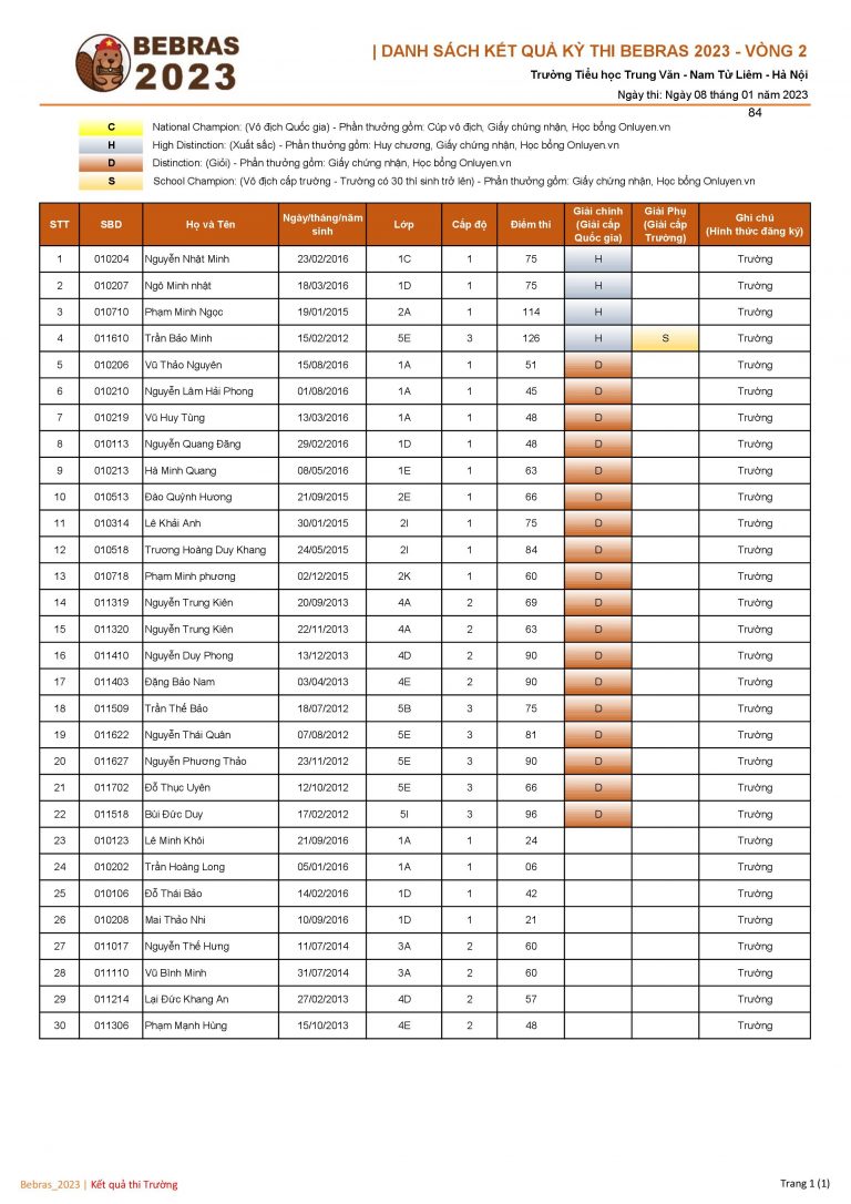 THÔNG BÁO KẾT QUẢ KỲ THI BEBRAS 2023 - VÒNG 2 - Tiểu học Trung Văn