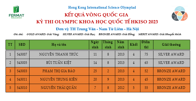 THÔNG BÁO DANH SÁCH HỌC SINH ĐẠT GIẢI VÒNG QUỐC GIA KỲ THI OLYMPIC KHOA ...