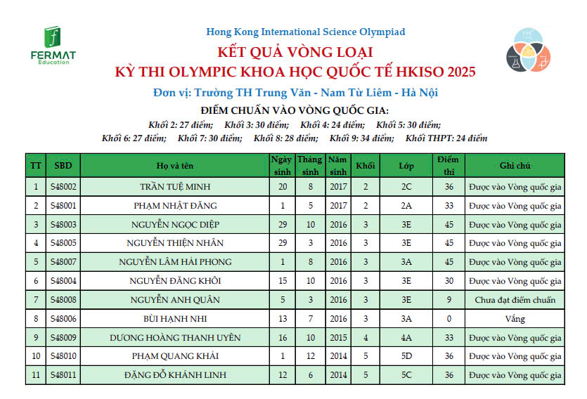 THTV -THÔNG BÁO KẾT QUẢ VÒNG LOẠI KỲ THI OLYMPIC KHOA HỌC QUỐC TẾ HKISO ...